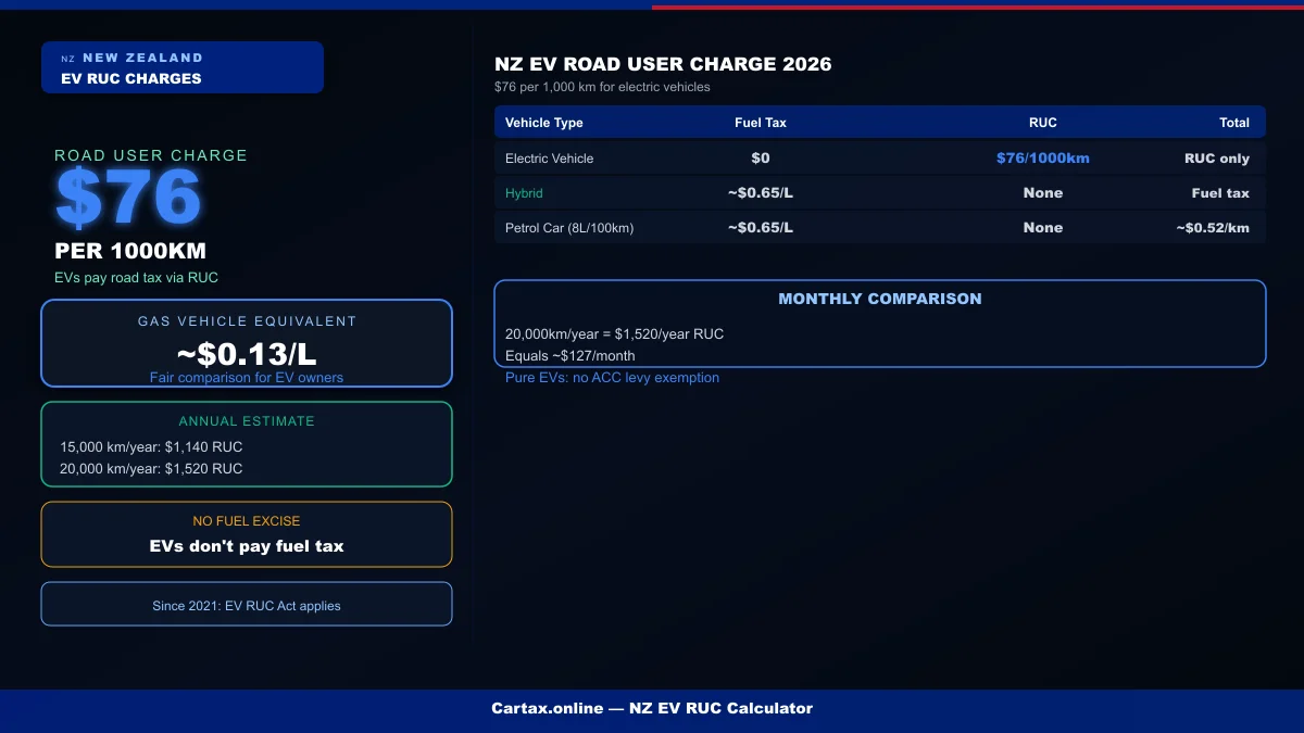 NZ Road User Charges 2026: EV Owners Now Pay $76 per 1000...